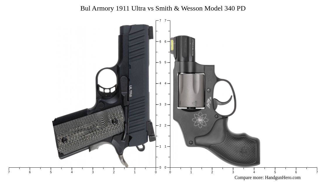 Bul Armory 1911 Ultra vs Smith & Wesson Model 340 PD size comparison ...