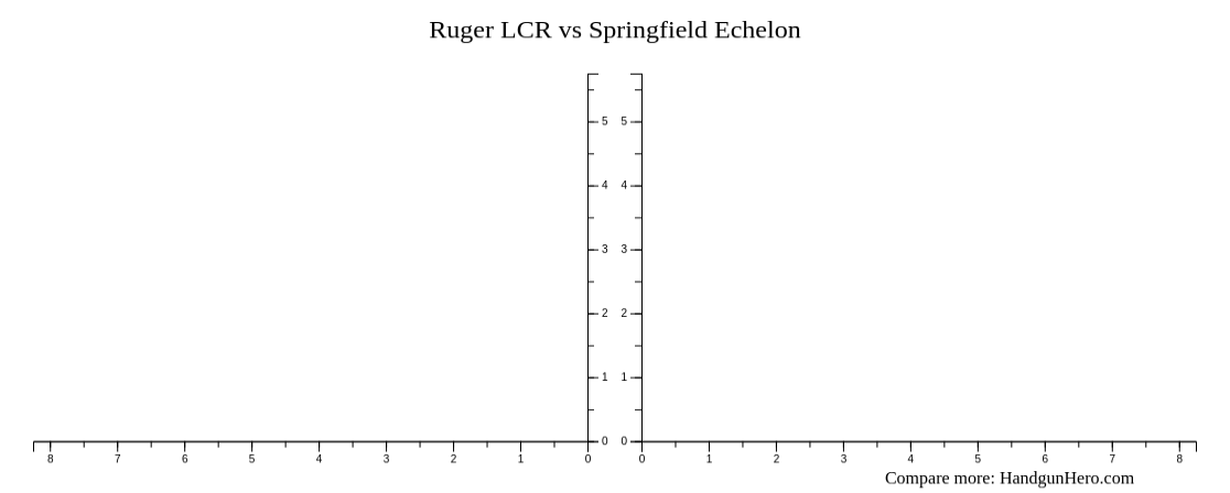 Ruger LCR vs Springfield Echelon size comparison | Handgun Hero
